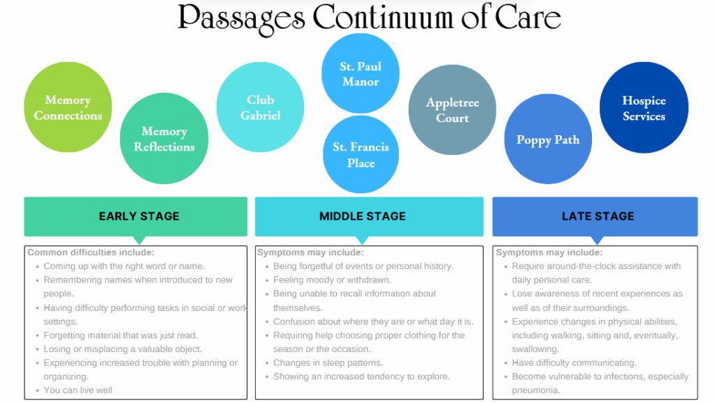 🌟 Passages: Walking Alongside You on the Memory Care Journey 🌟 - St ...